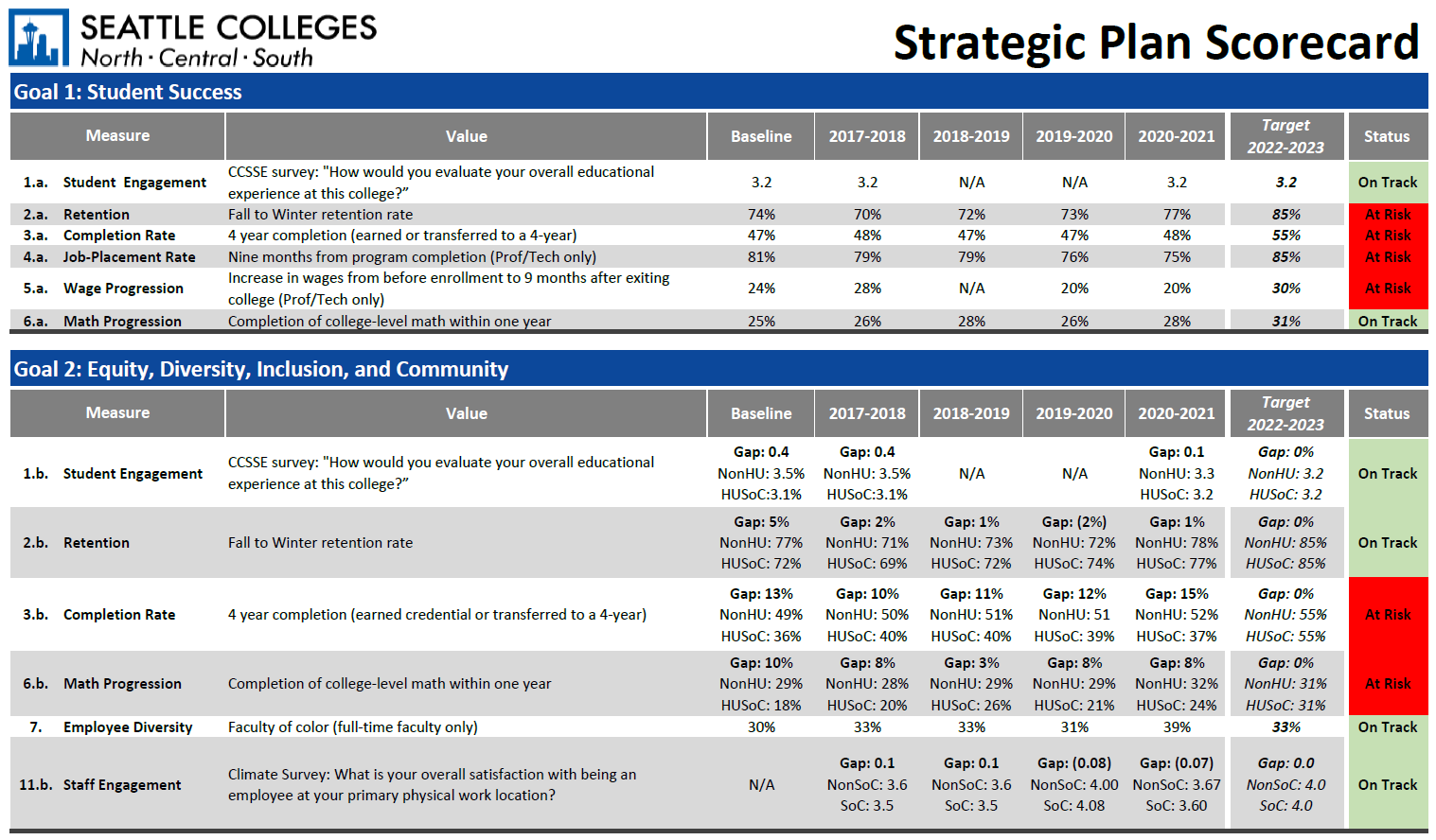 Strategic Plan Scorecard | Seattle Colleges Strategic Plan Scorecard | Seattle Colleges